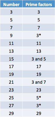 Breaking Down A GMATPrep Divisibility Problem | Beat The Gmat